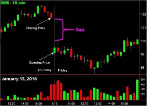 What is a Chart Gap? | Matt Trivisonno