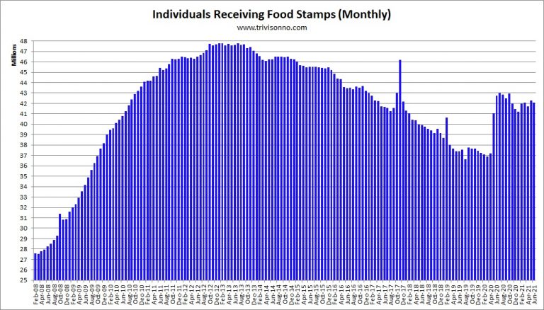 Food Stamps Charts | Matt Trivisonno